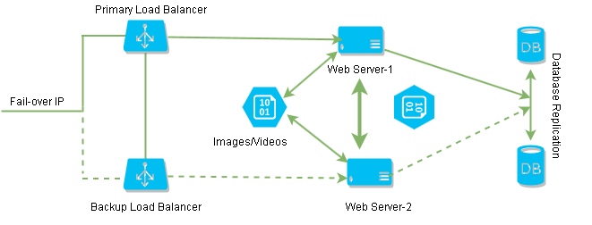 Deploying a high available application with failover IP - Hosting Ahead ... Deploying a high available application with failover IP - Hosting Ahead ...